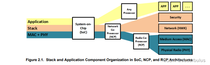 芯科zigBee开发过程：4、简述SOC/NCP/RCP模式的区别_ncp rcp-CSDN博客