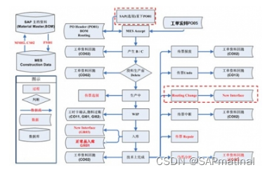 SAP MES与PP模块的集成_mes 和sap pp-CSDN博客