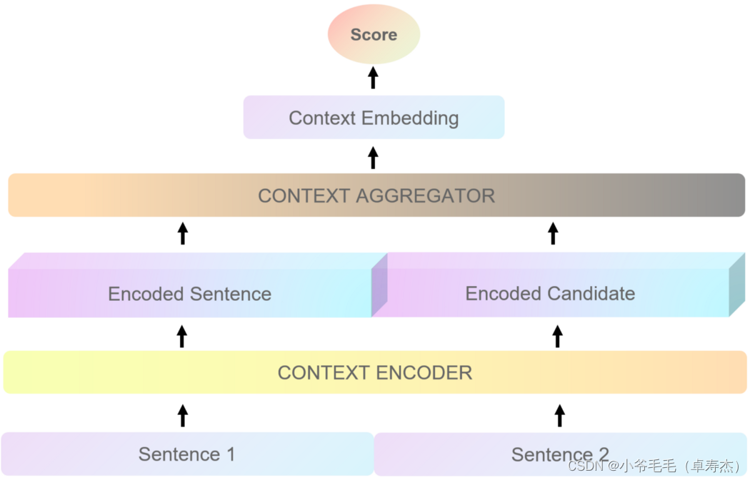 【NAACL 2021】AugSBERT：用于改进成对句子评分任务的 Bi-encoder 数据增强方法_biencoder-CSDN博客