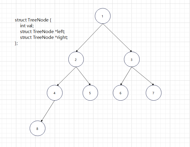 算法 二叉树的最小深度（深度优先（递归栈stack）广度优先（队列queue））深度优先搜索用栈还是队列 Csdn博客