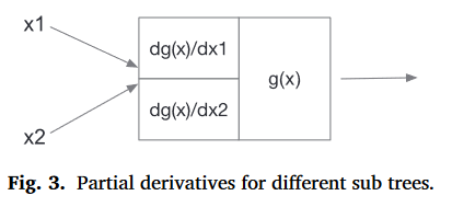 2021，SEC，Optimizing genetic programming by exploiting semantic impact of sub trees_f. zhang等[15 ...