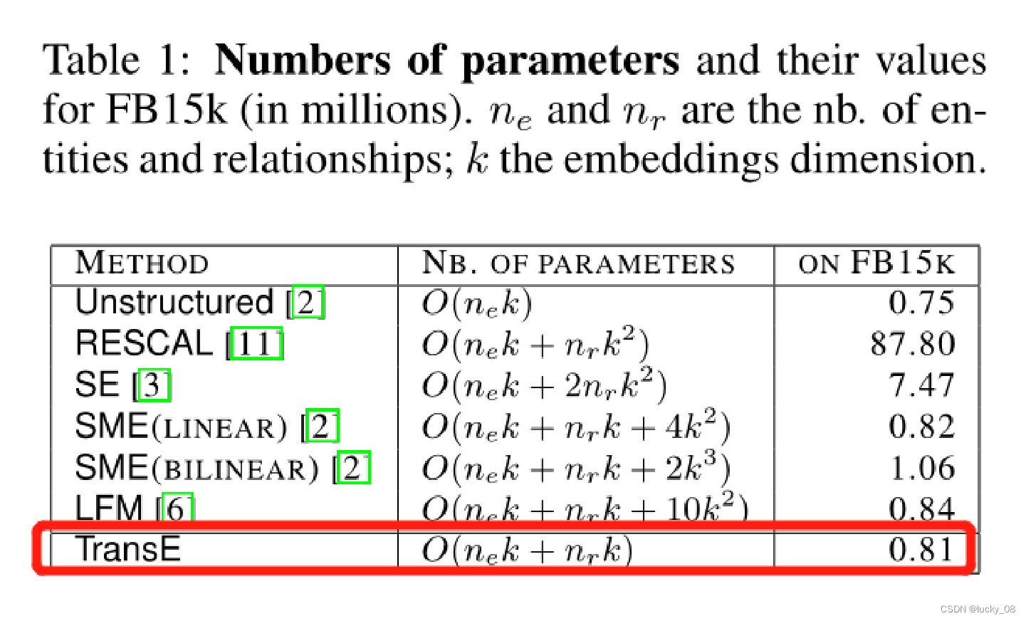 【读论文】1.0 TransE模型-CSDN博客