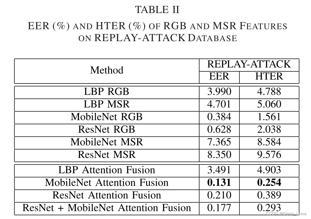 【论文笔记】Attention-Based Two-Stream Convolutional Networks for Face Spooﬁng Detection_tscnn-CSDN博客