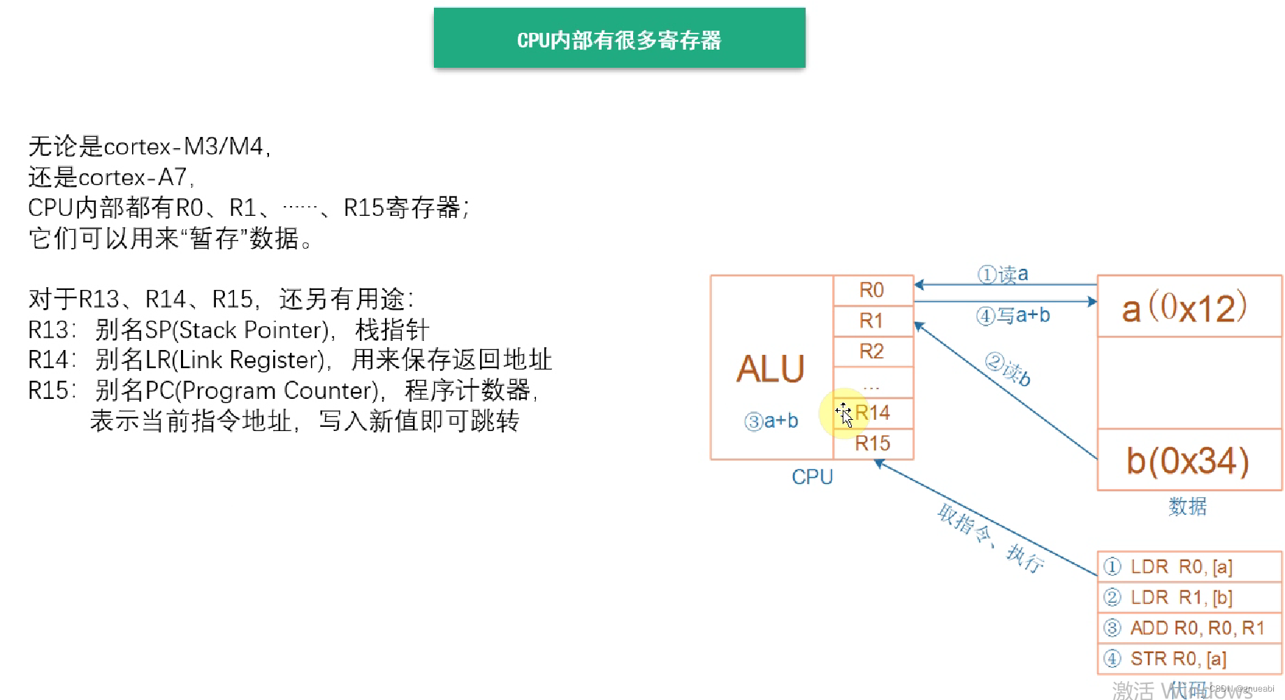 ARM架构：地址空间和寄存器_arm地址空间-CSDN博客