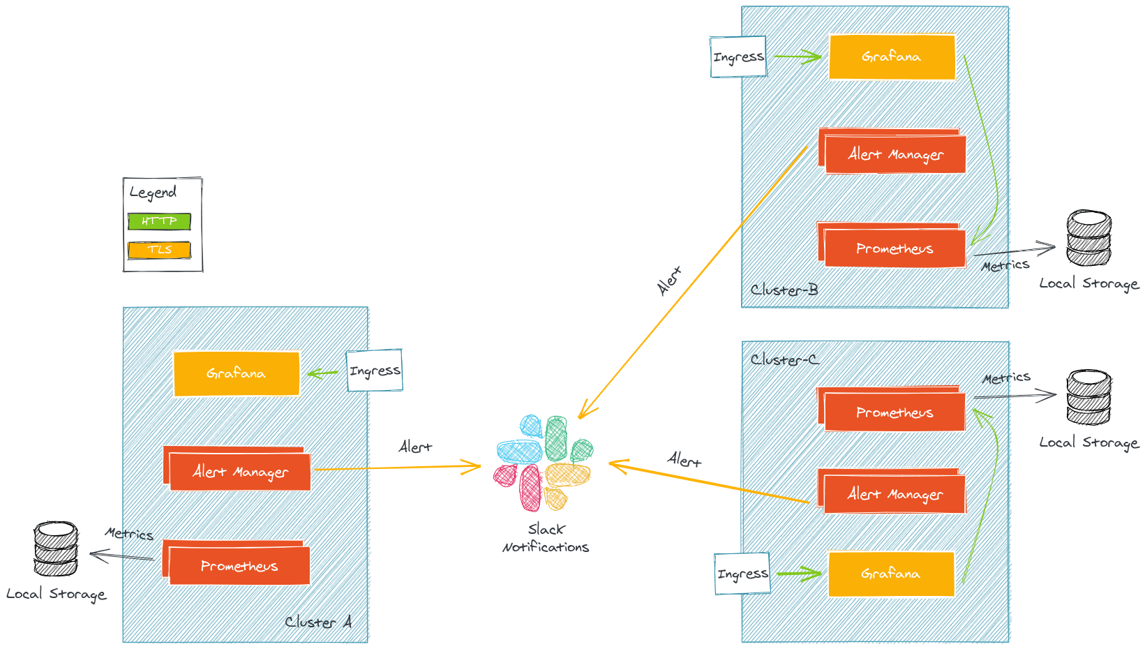 Prometheus Thanos 监控k8s多集群_多个集群 每个集群对应一个监控节点 多个管理节点 基于投标确定集群是否故障-CSDN博客