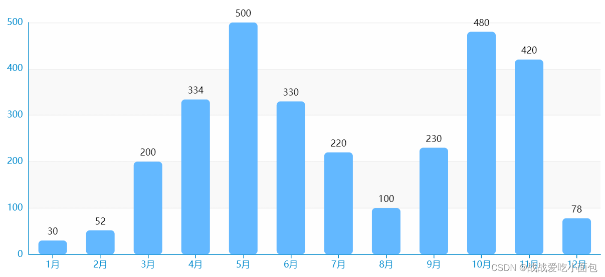 【Echarts】bar/line/pie-chart实操的一些笔记，特别注意图例的自定义！_echarts在线定制 linechart-CSDN博客