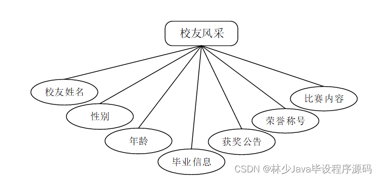 计算机毕业设计springboot基于javaweb的校友管理系统thah6【附源码】基于springboot框架毕业设计校友信息管理系统