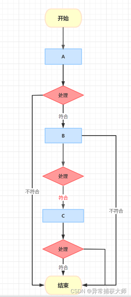 责任链模式demo Csdn博客