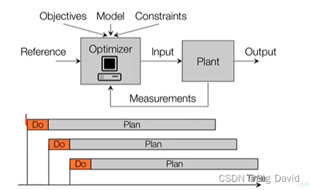 MPC控制器(一)-CSDN博客