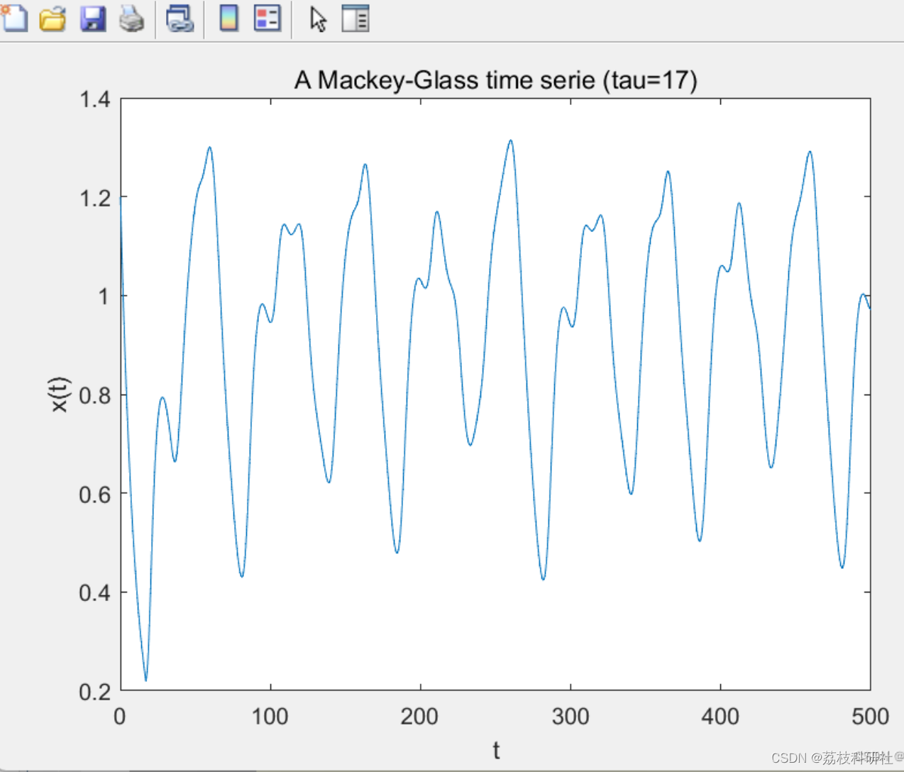 基于lms算法的mackey Glass时间序列预测(matlab代码实现)mackeyglass时间序列 Csdn博客