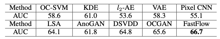 【论文研读】【流模型】【缺陷检测】FastFlow: Unsupervised Anomaly Detection and Localization via 2D Normalizing ...