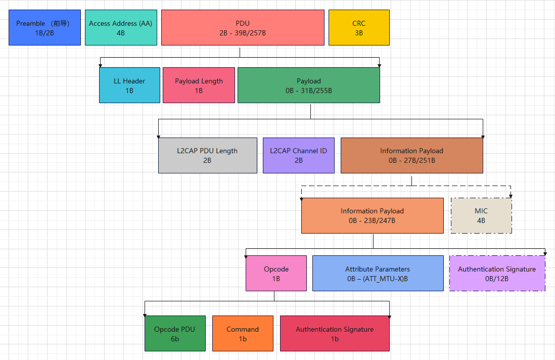 蓝牙相关学习：5.BLE协议属性协议层（ATT）_ble att-CSDN博客