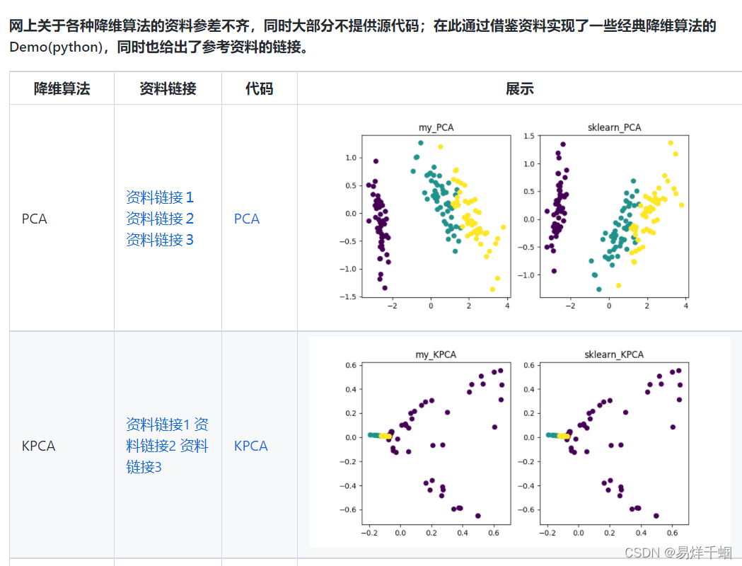 Python 11种数据降维算法快速实现,手把手教学python降维算法 Csdn博客