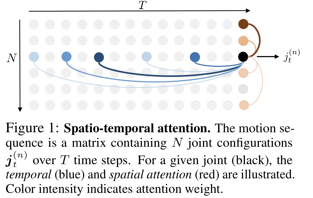 A Spatio-temporal Transformer for 3D Human Motion Prediction-CSDN博客