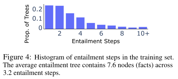 论文阅读笔记----《Explaining Answers with Entailment Trees》-CSDN博客