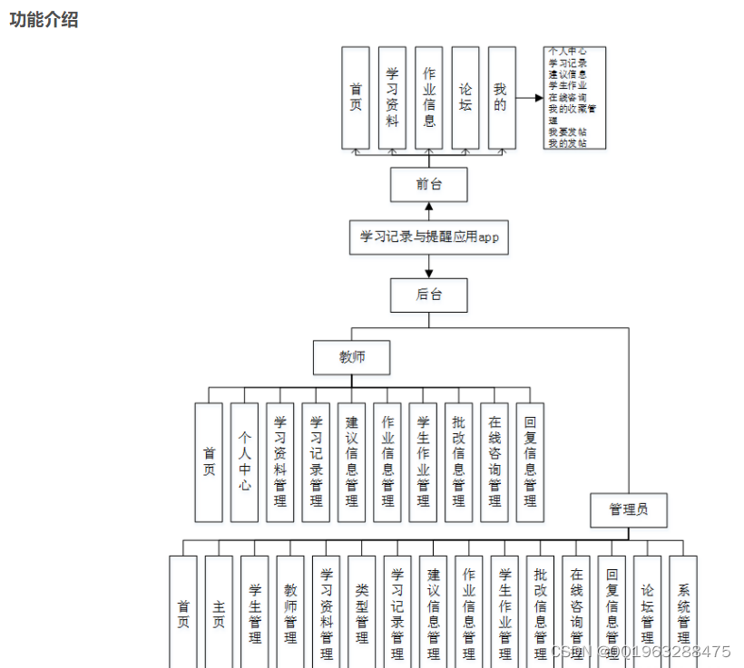 Python Nodejs基于安卓android微信小程序的学习记录与提醒应用系统app微信小程序python 做提醒软件 Csdn博客