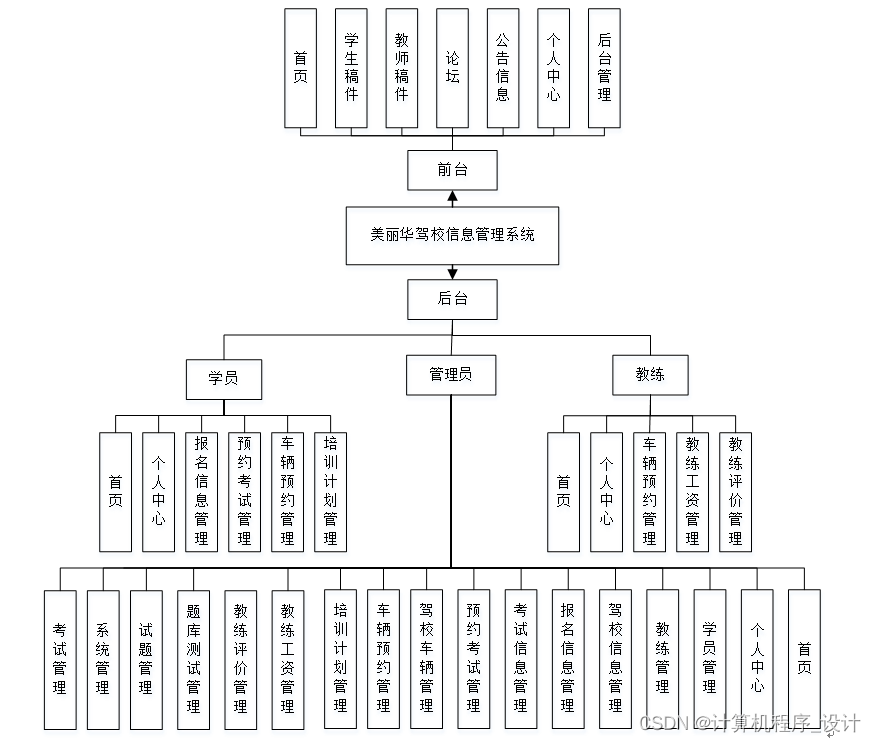 【附源码】计算机毕业设计ssm美丽华驾校信息管理系统驾校管理系统类图 Csdn博客 