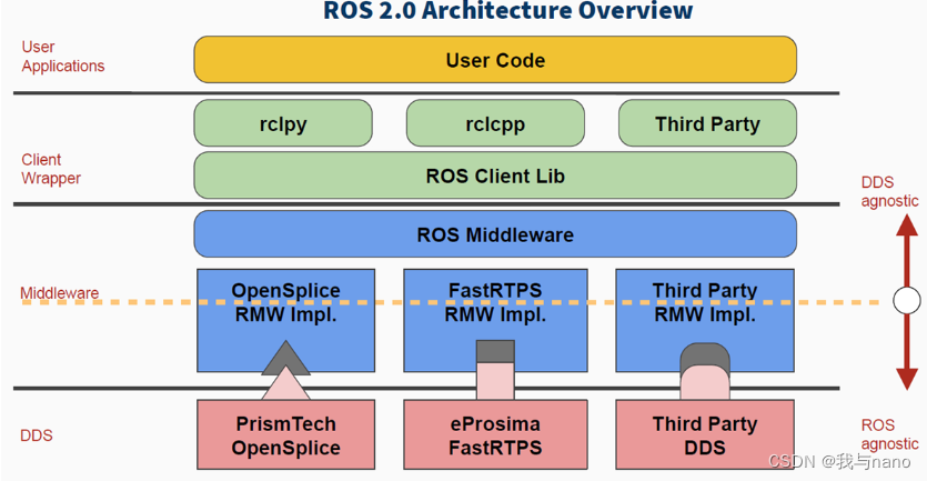 ROS2——DDS(十三)_ros2 dds-CSDN博客
