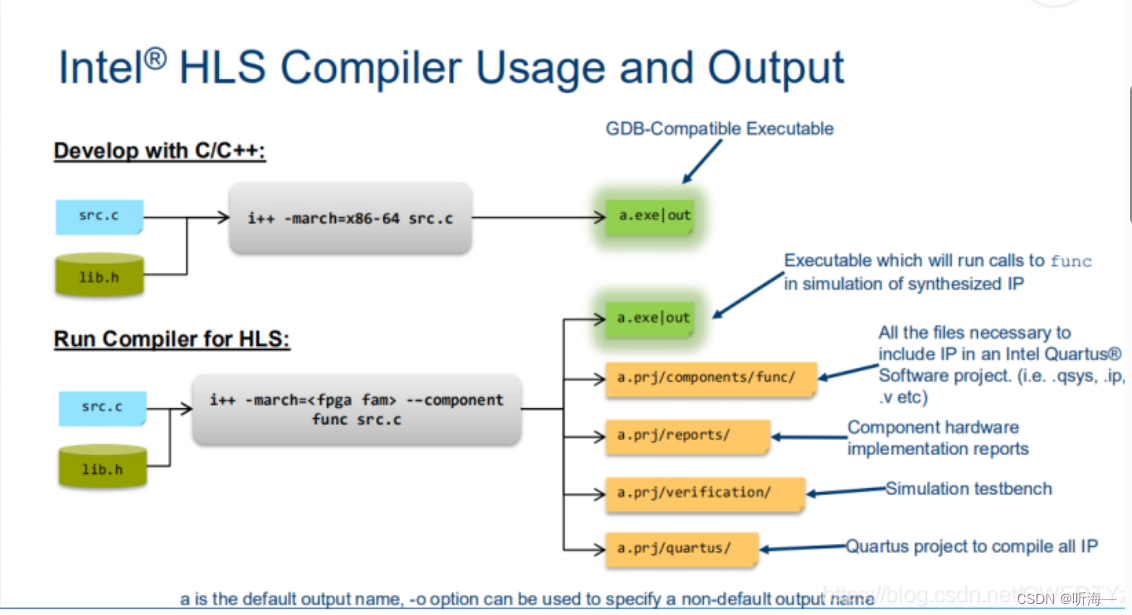 【FPGA】HLS入门实践_fpga hls-CSDN博客