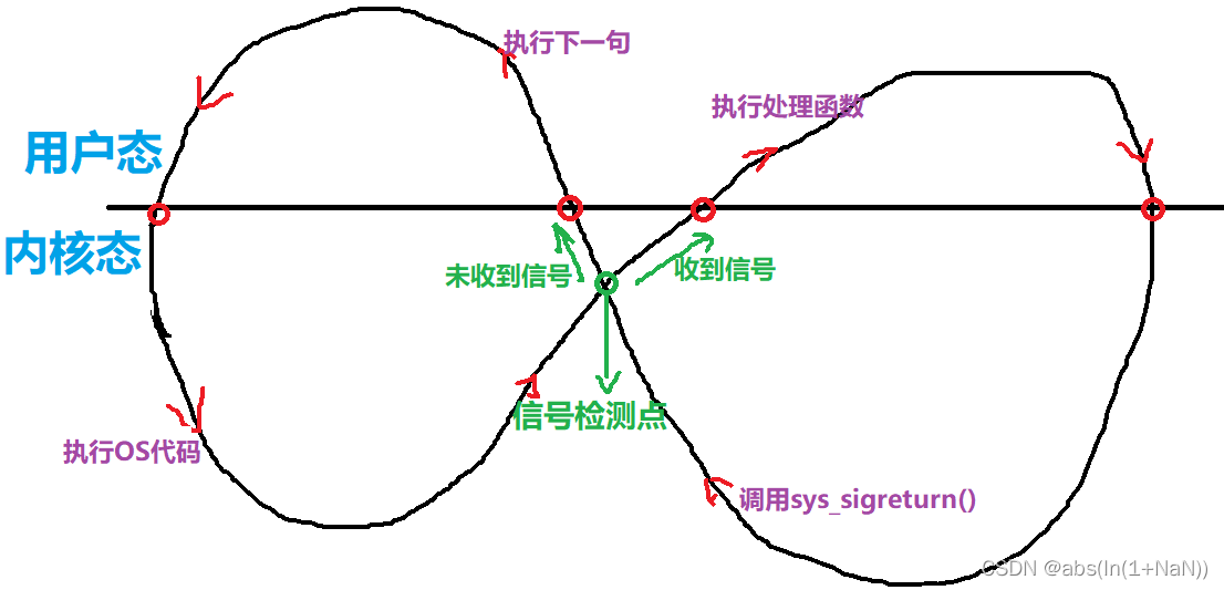 信号捕捉与处理:信号捕捉的过程 信号处理函数signal、sigaction Csdn博客eos 2011