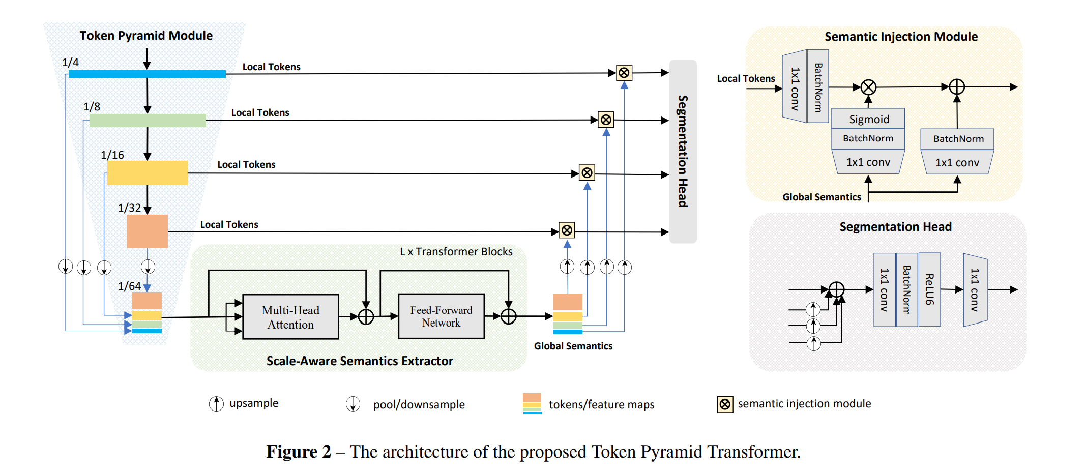 [Transformer] TopFormer: Token Pyramid Transformer for Mobile Semantic Segmentation_segmentation ...