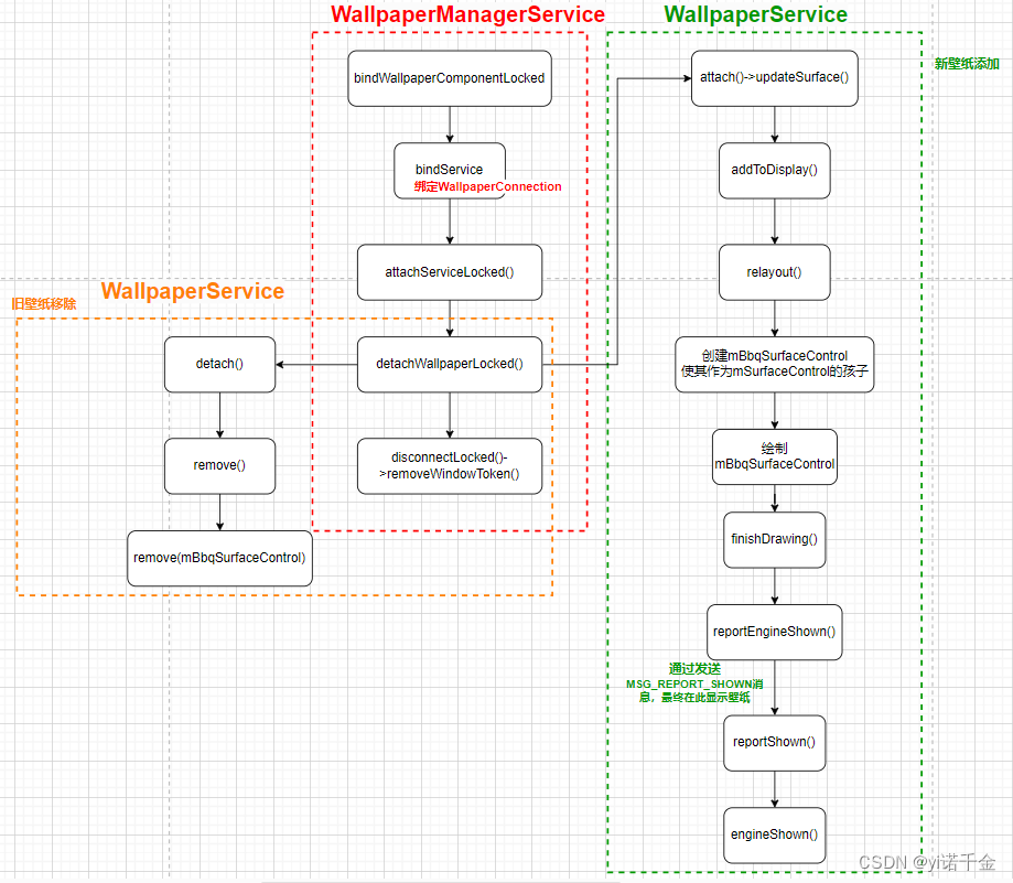 Android T wallpaper相关流程_android wallpaperservice-CSDN博客