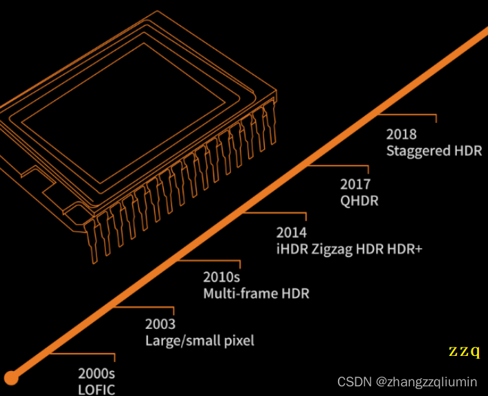 【zzq‘笔记】HDR成像技术学习（一）_staggered hdr-CSDN博客