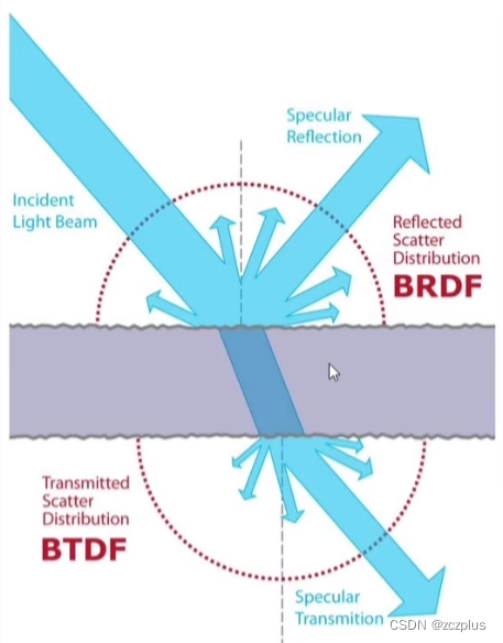 【TA-霜狼_may-《百人计划》】图形5.1 PBR基础 BRDF介绍_ta 百人计划 may-CSDN博客