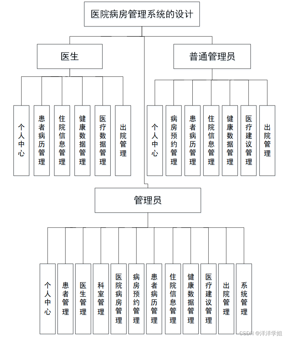 独有源码 Java Jsp医院病房管理系统的设计tx87s从不会做毕业设计到成功完成的过程与方法 Csdn博客