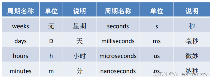 Pandas读写数据与常用数据结构对于来自下列数据源的数据pandas中有相应的读取和写入函数的有 Csdn博客