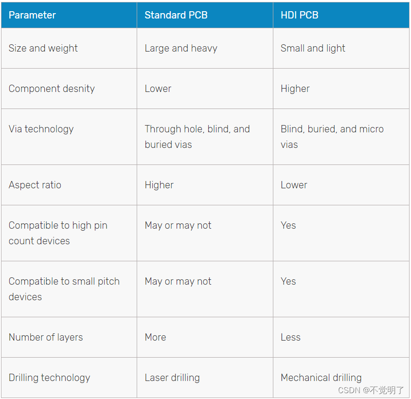 High-Density PCBs_pcb cell density-CSDN博客