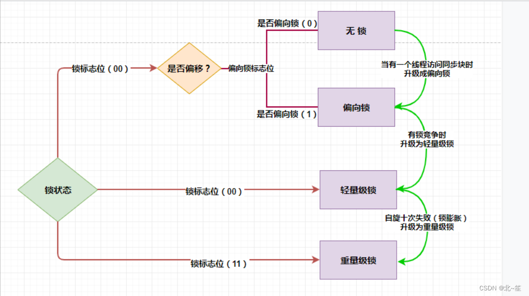 面试官:说一下synchronized锁升级过程_java锁升级过程面试-CSDN博客