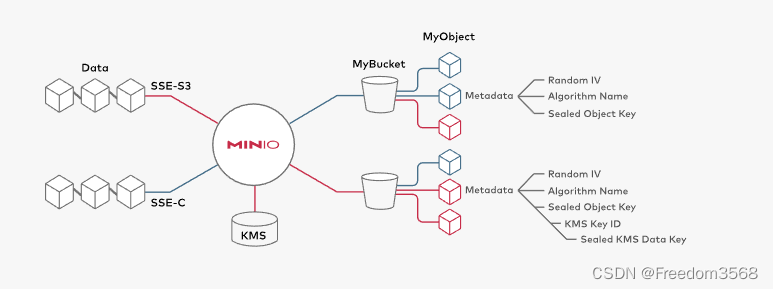 对象存储：Minio集群部署及扩容方案_minio扩容方案-CSDN博客