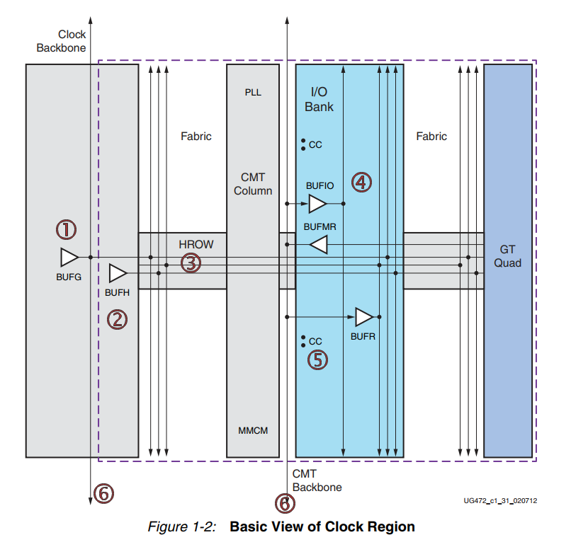xilinx 7 系列时钟小总结-CSDN博客