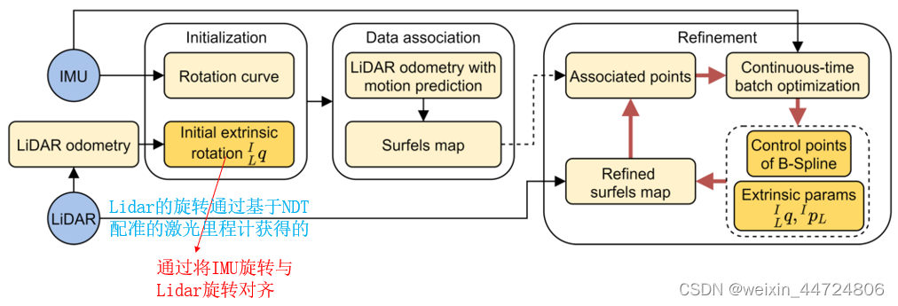 基于连续时间批量估计的LiDAR-IMU系统无目标标定_targetless calibration of lidar-imu system ...