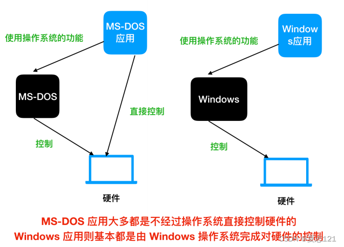 不同操作系统的api差异及freebsd Port 使用源代码freebsd Api Csdn博客