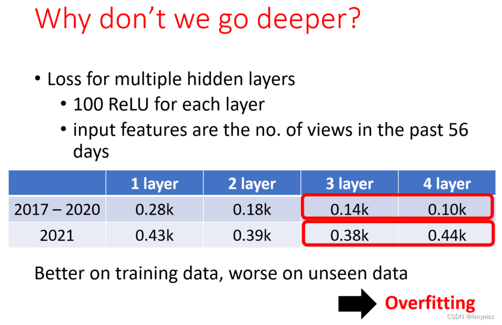 深度学习 一：Deep Learning基本概念及线性、非线性回归对比分析（sigmoid v.s. ReLU）_relu线性回归 神经网络 ...