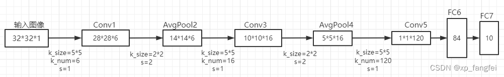 理论篇1：深度学习之----LetNet模型详解-CSDN博客
