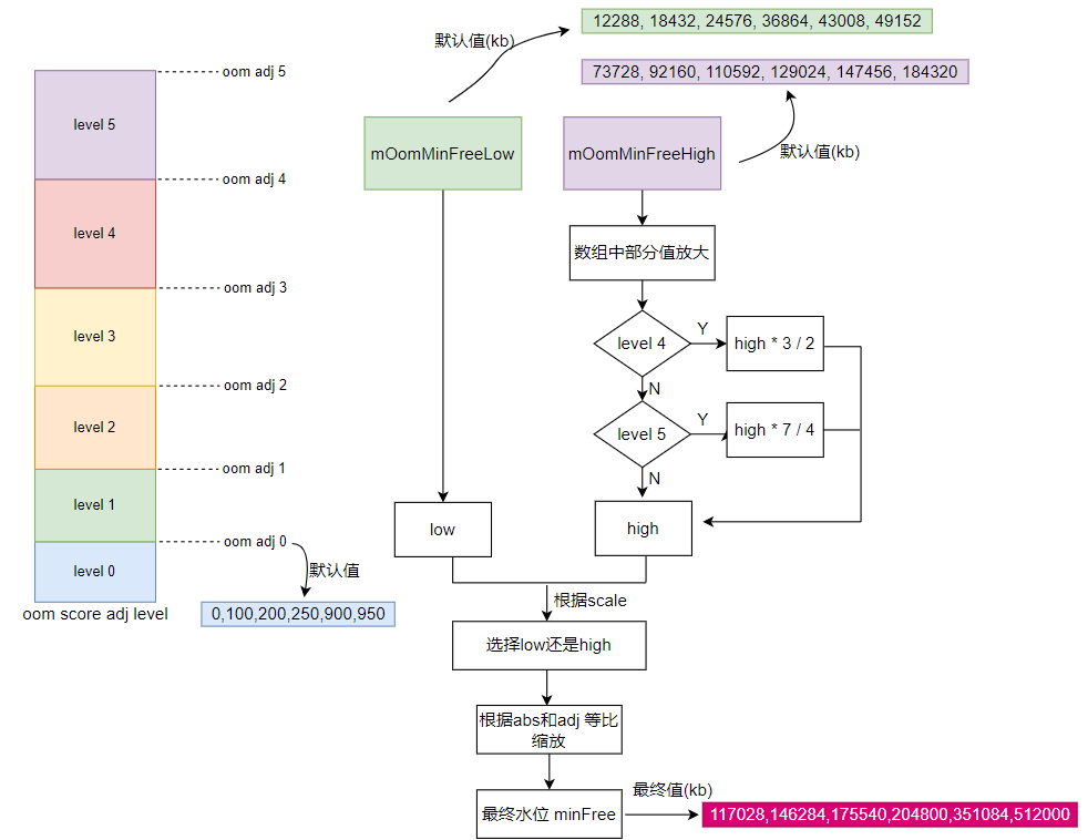 Android oom_adj 内存水位算法剖析_android12 processlist updateoomlevels-CSDN博客