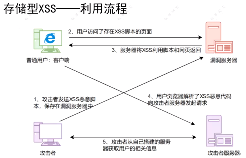 XSS漏洞原理-CSDN博客