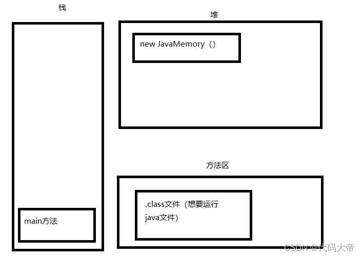 Java小白必看！简单易懂的java内存原理（栈，堆，方法区）java传入方法的变量在堆中还是栈中 Csdn博客