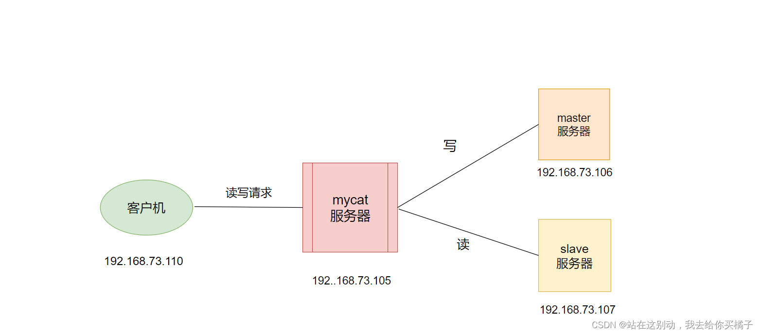 mysql读写分离之mycat的运用_mycat重启-CSDN博客