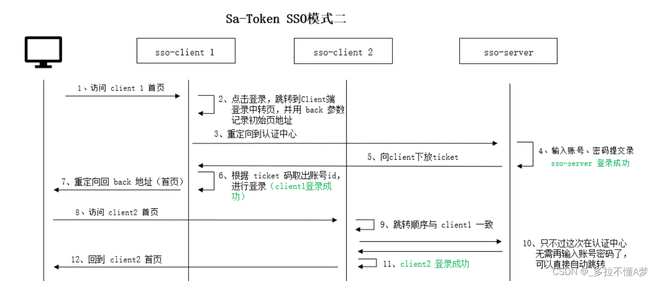 Sa-token SSO单点登录机制【源码】-CSDN博客