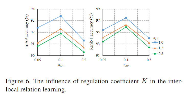 论文阅读之 Person Re-identification using Heterogeneous Local Graph Attention Networks_reasoning and ...