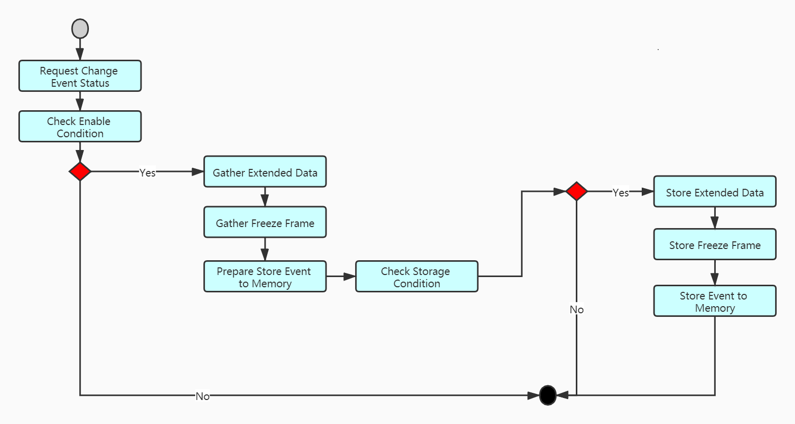 AUTOSAR DEM Introduction-CSDN博客
