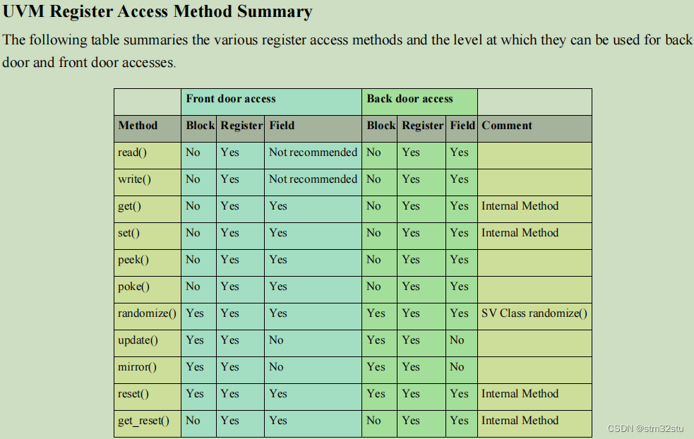 [uvm]寄存器模型_uvm peek poke-CSDN博客