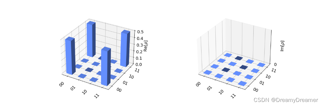 Qiskit学习之查看状态Plot State系列函数-CSDN博客