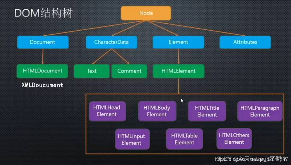 document在DOM、BOM中是何种存在_bom里有一个非常重要的全局对象window,它有一个document属性,指的就是我们dom里的-CSDN博客