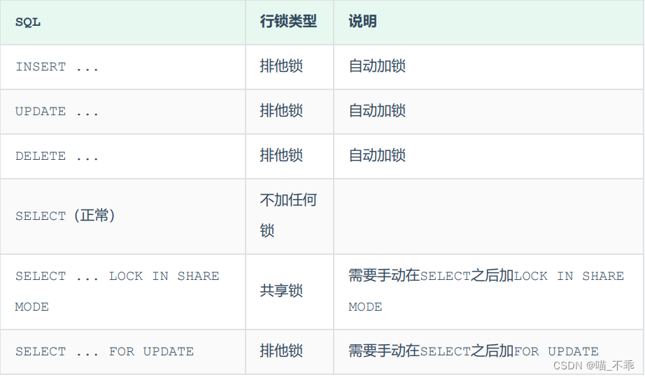 【面试题 Mysql】进阶篇 锁行锁和表锁运用场景 Csdn博客 