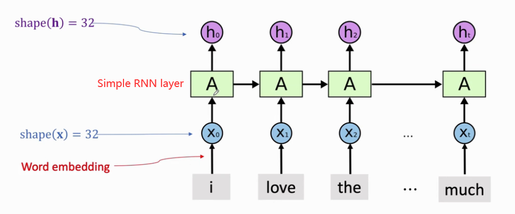 Simple RNN模型_simplernn-CSDN博客